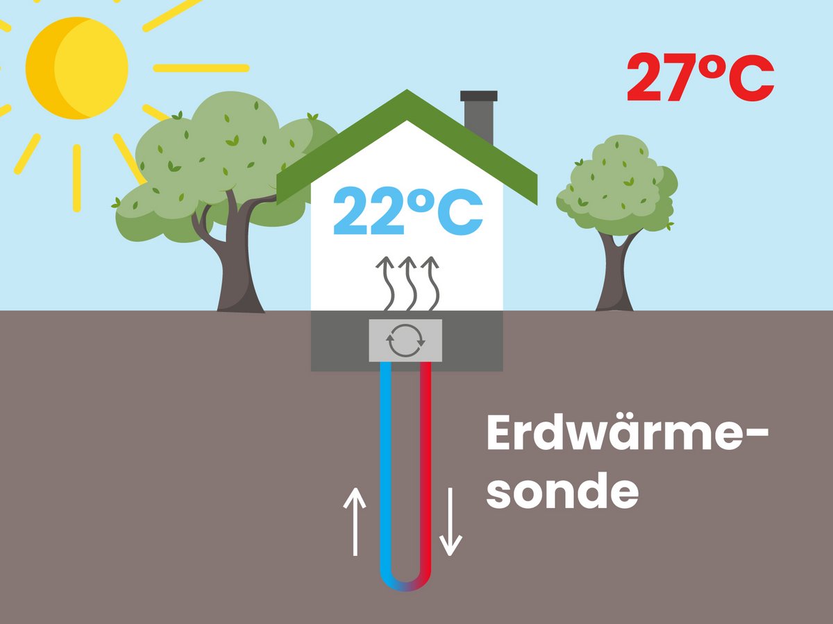 Passive Kühlung mit Erdwärme | BauGrund Süd